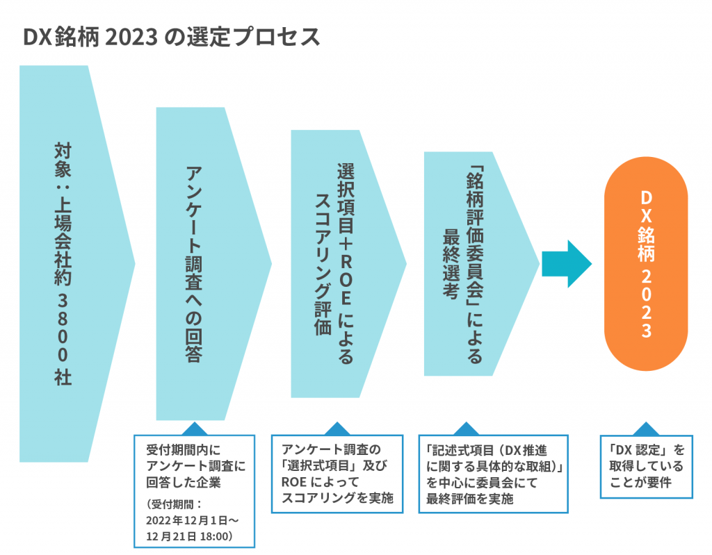 DX銘柄とは？経営層にも響く！応募するメリットやプロセスを丁寧解説