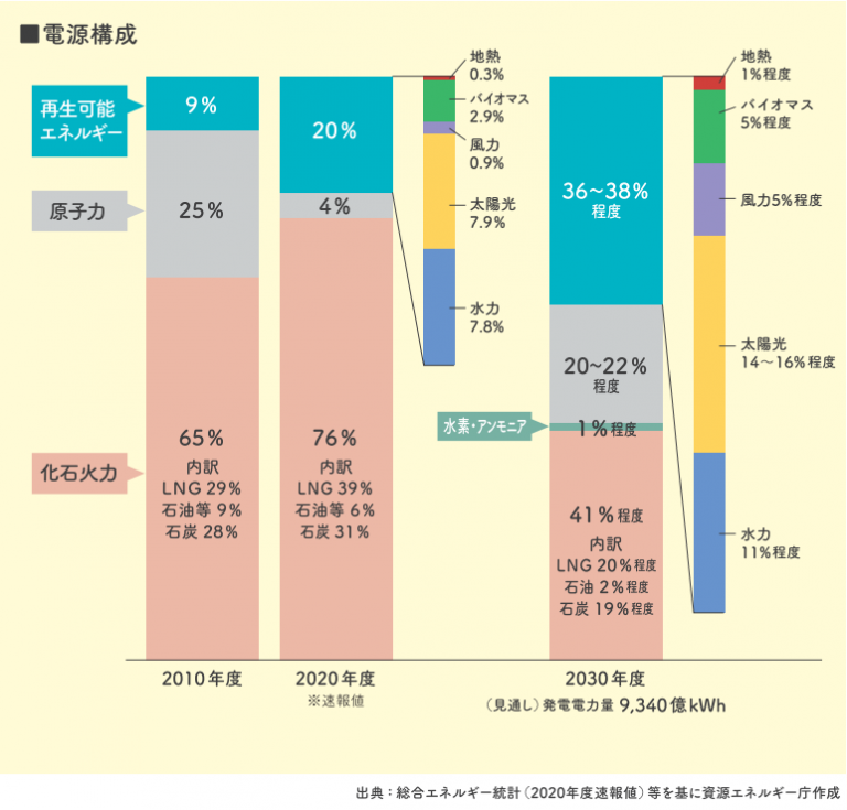 SDGs7エネルギーをみんなにそしてクリーンに 取り組み事例9例